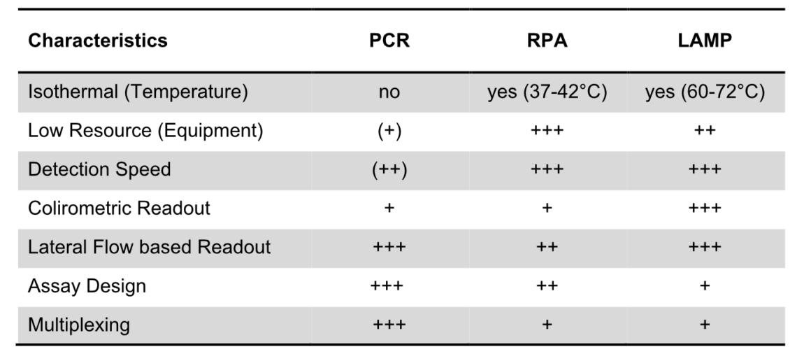 Loop Mediated Isothermal Amplification (LAMP) - Lateral Flow