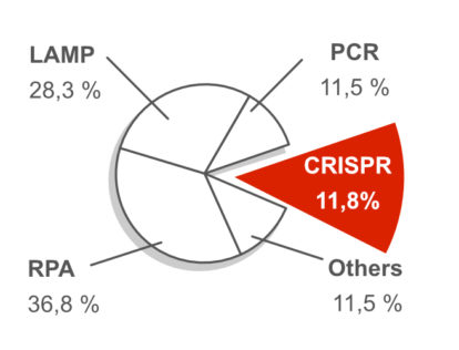 CRISPR-Cas & Lateral Flow
