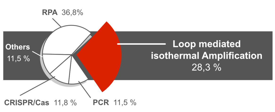 Loop mediated isothermal Amplification & Lateral Flow