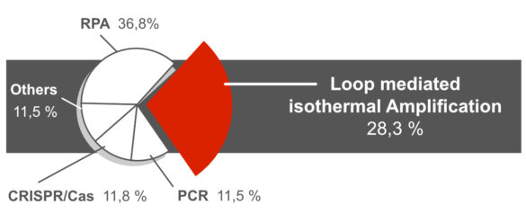 Loop mediated isothermal Amplification & Lateral Flow