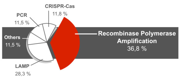 Recombinase Polymerase Amplification & Lateral Flow