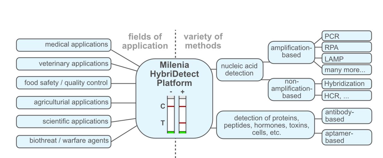 Milenia®HybriDetect – Types of Use & Fields of Application : 이앤씨바이오